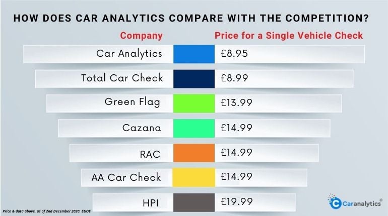 How car analytics is renowned for its reliable & low-cost car check?