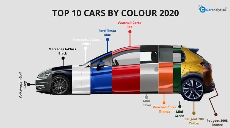 Most Popular Car Colour 2020 | New Cars | Vehicle Check