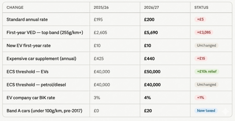 UK Car Tax 2026: New VED Rates, Rules & Changes